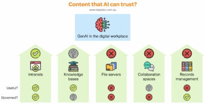 Intranets enable GenAI superpowers