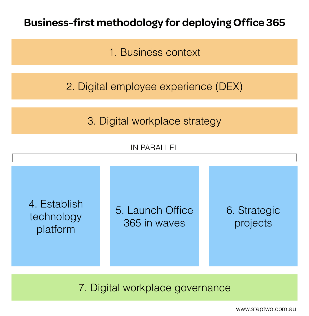 Business-first methodology for deploying Office 365