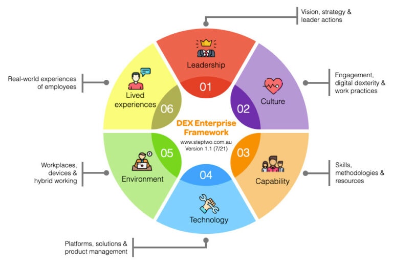 Getting strategic: the DEX Enterprise Framework