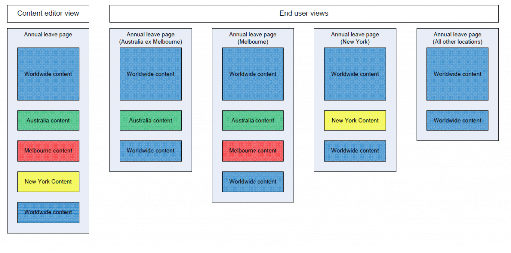 Six approaches to global intranet success