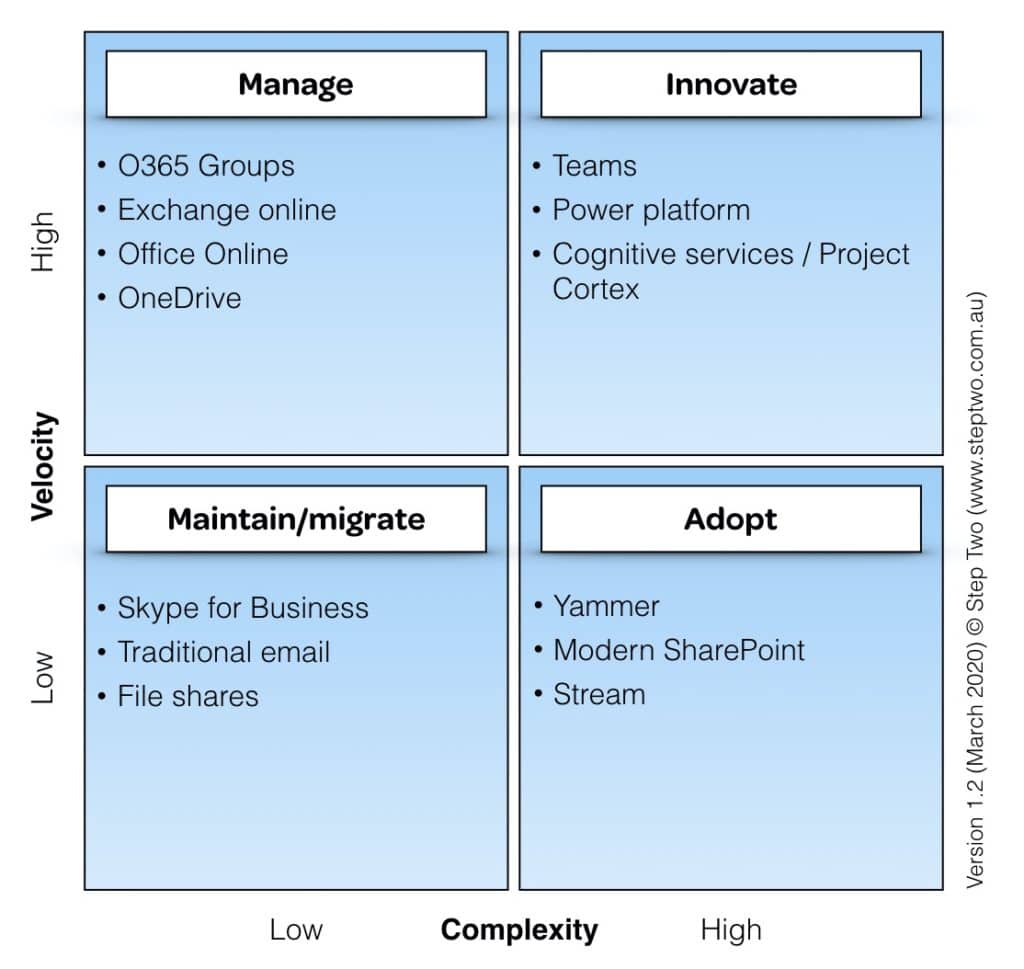 A practical management model for Office 365