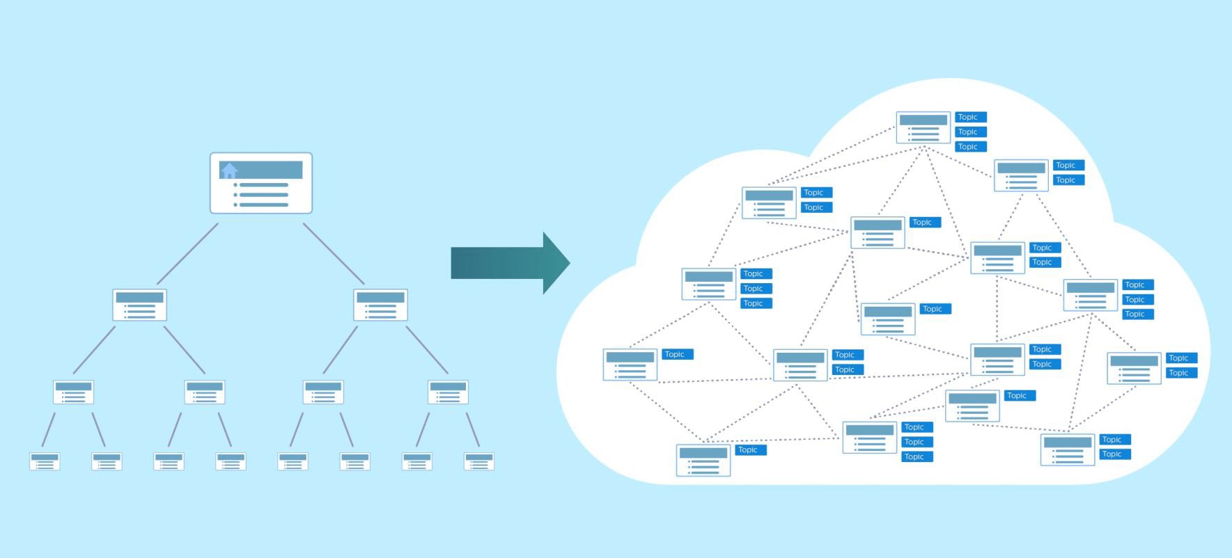 Three keys to post-hierarchical intranet IAs (two old, one new)