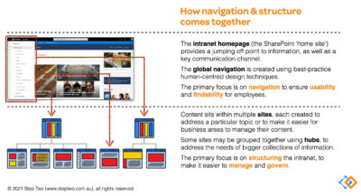 Separate navigation and structure in SharePoint Modern