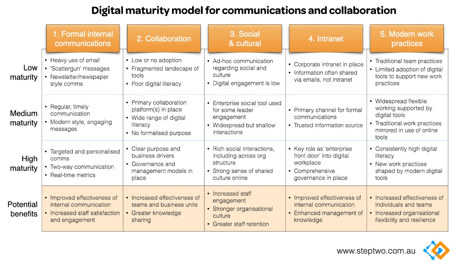 Digital Maturity Model Digital Maturity Model