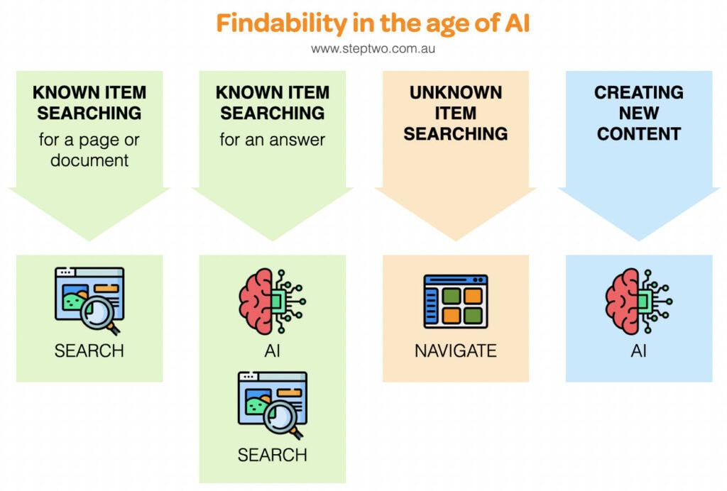 AI adds to, but doesn't replace intranet findability