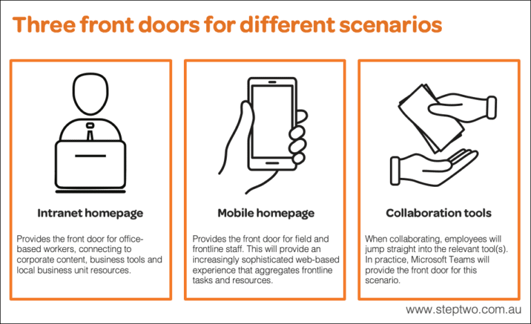 Create an enterprise front door for employees
